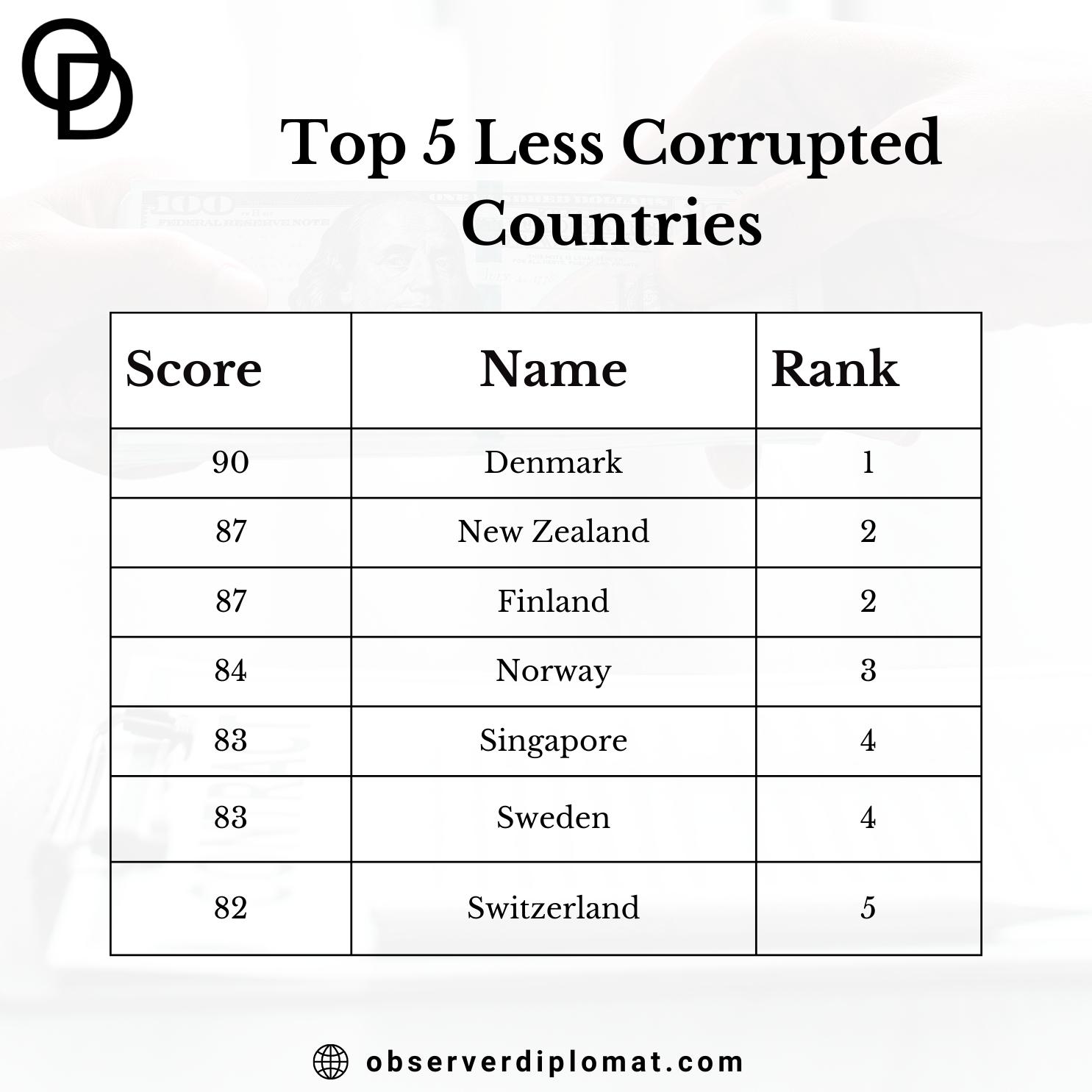 Corruption Perceptions Index 2022 - Observer Diplomat